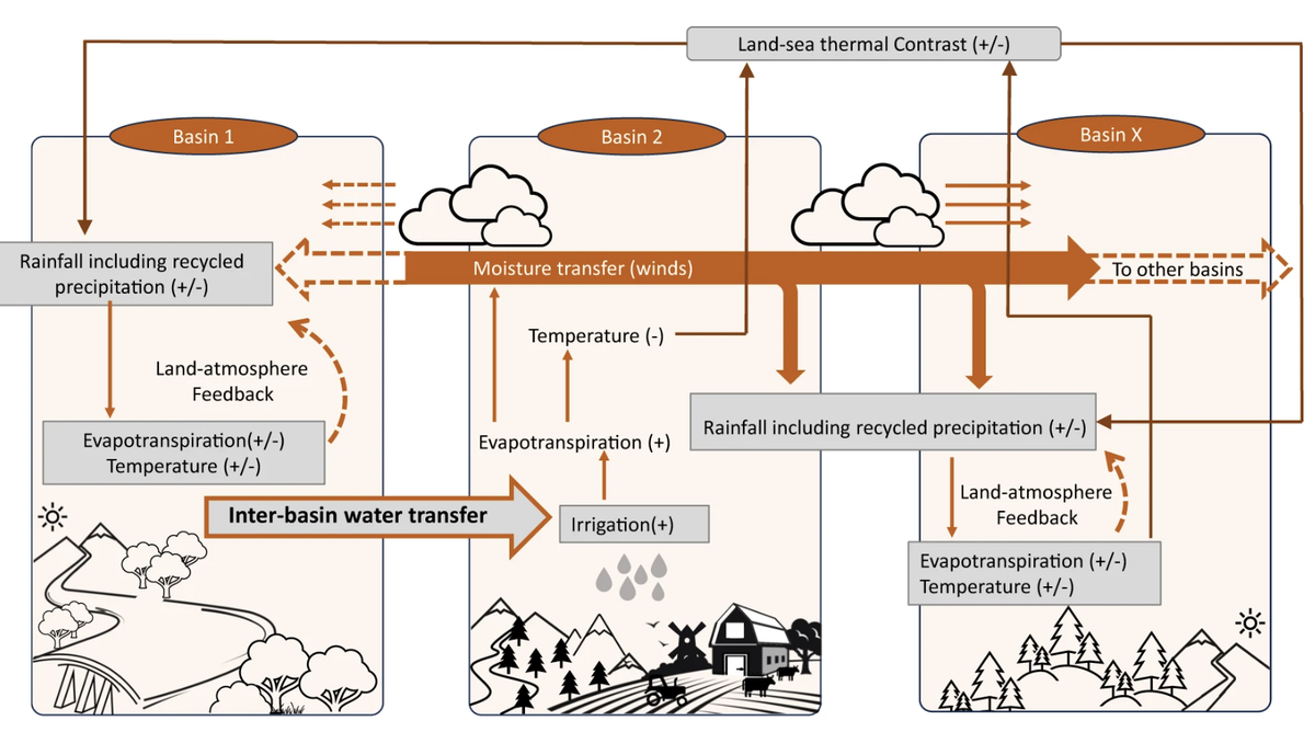 India’s river interlinking projects are changing monsoon patterns, may worsen water stress ...